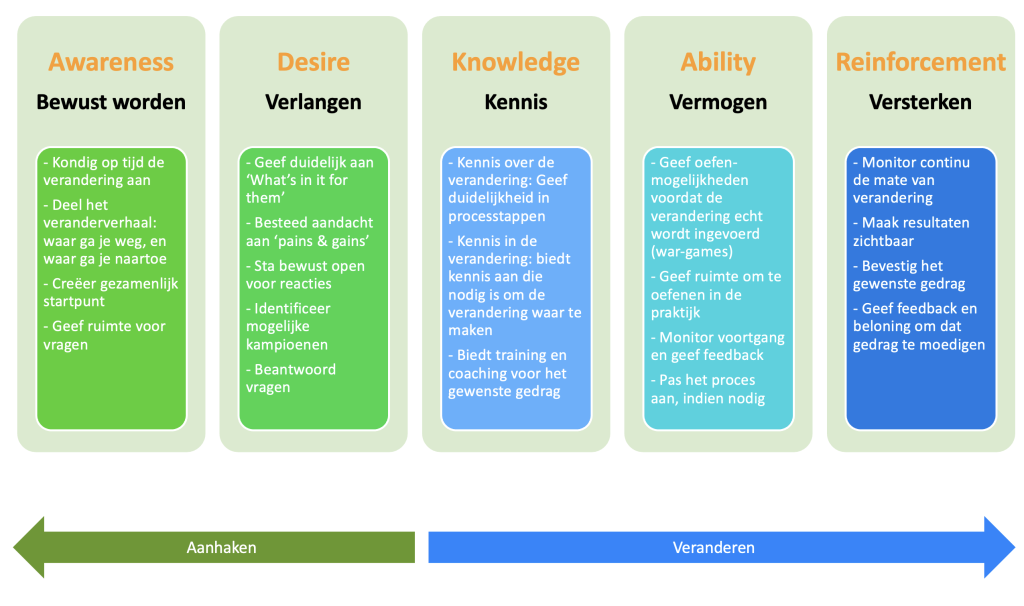 Het ADKAR-verandermodel, maar dan interactiever - Orange Otters.nl