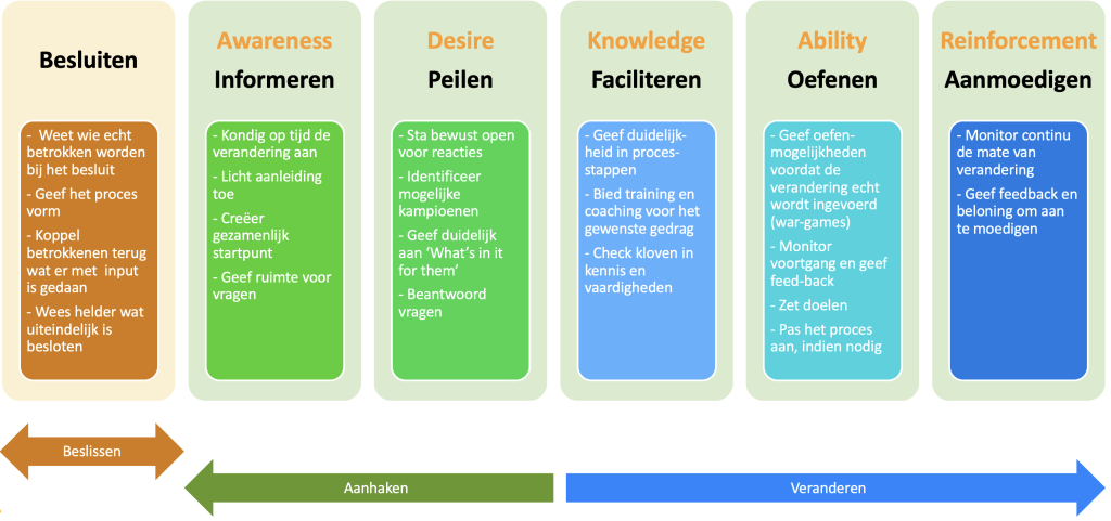 Het ADKAR-verandermodel, maar dan interactiever - Orange Otters.nl