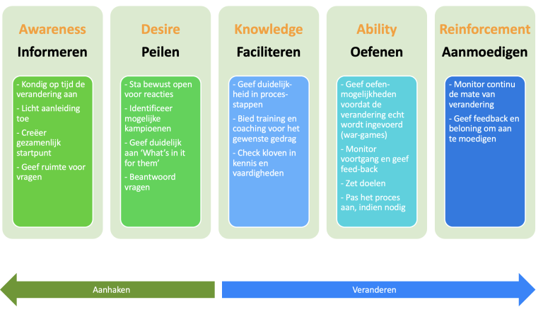 Het ADKAR-verandermodel, maar dan interactiever - Orange Otters.nl