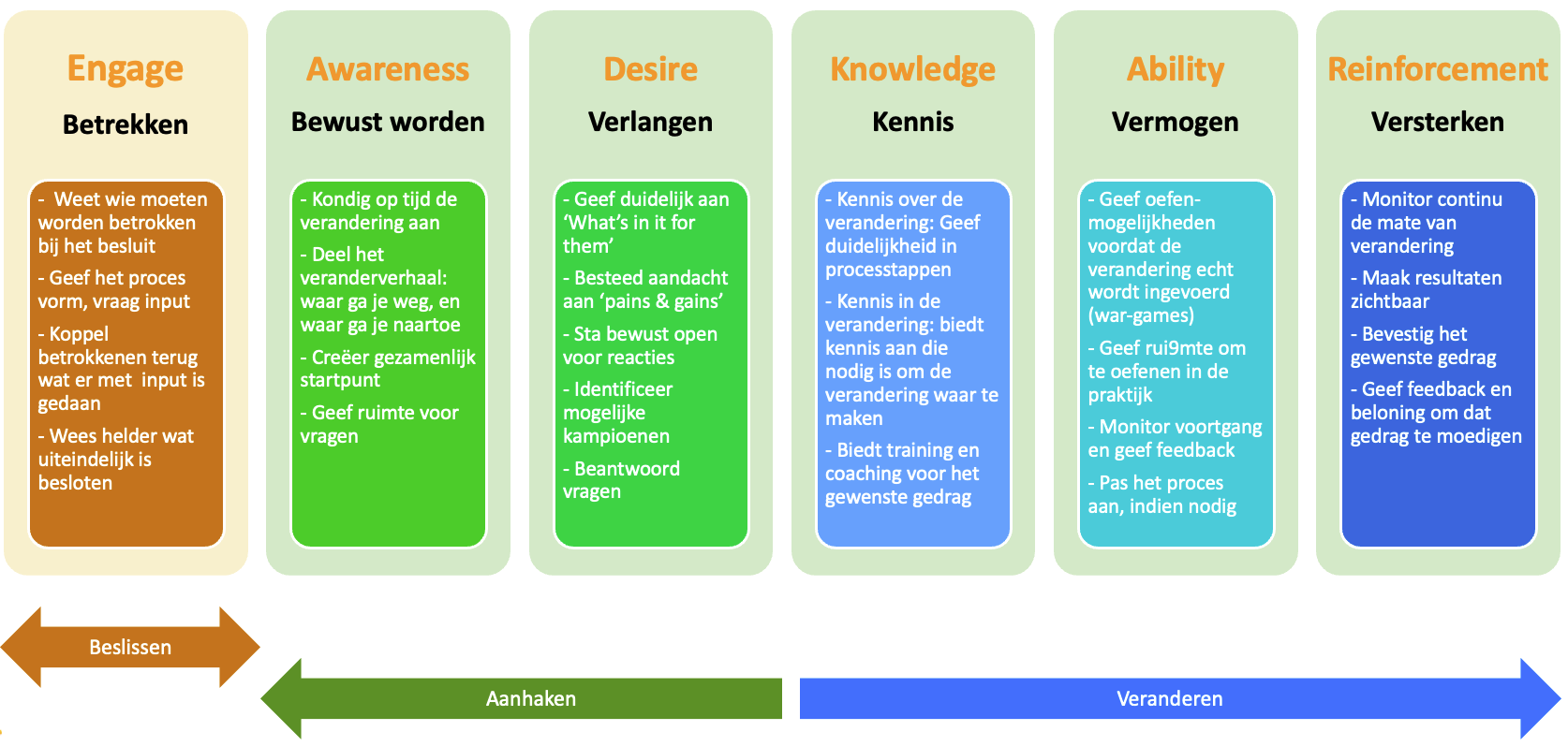 Het ADKAR-verandermodel, maar dan interactiever - Orange Otters.nl