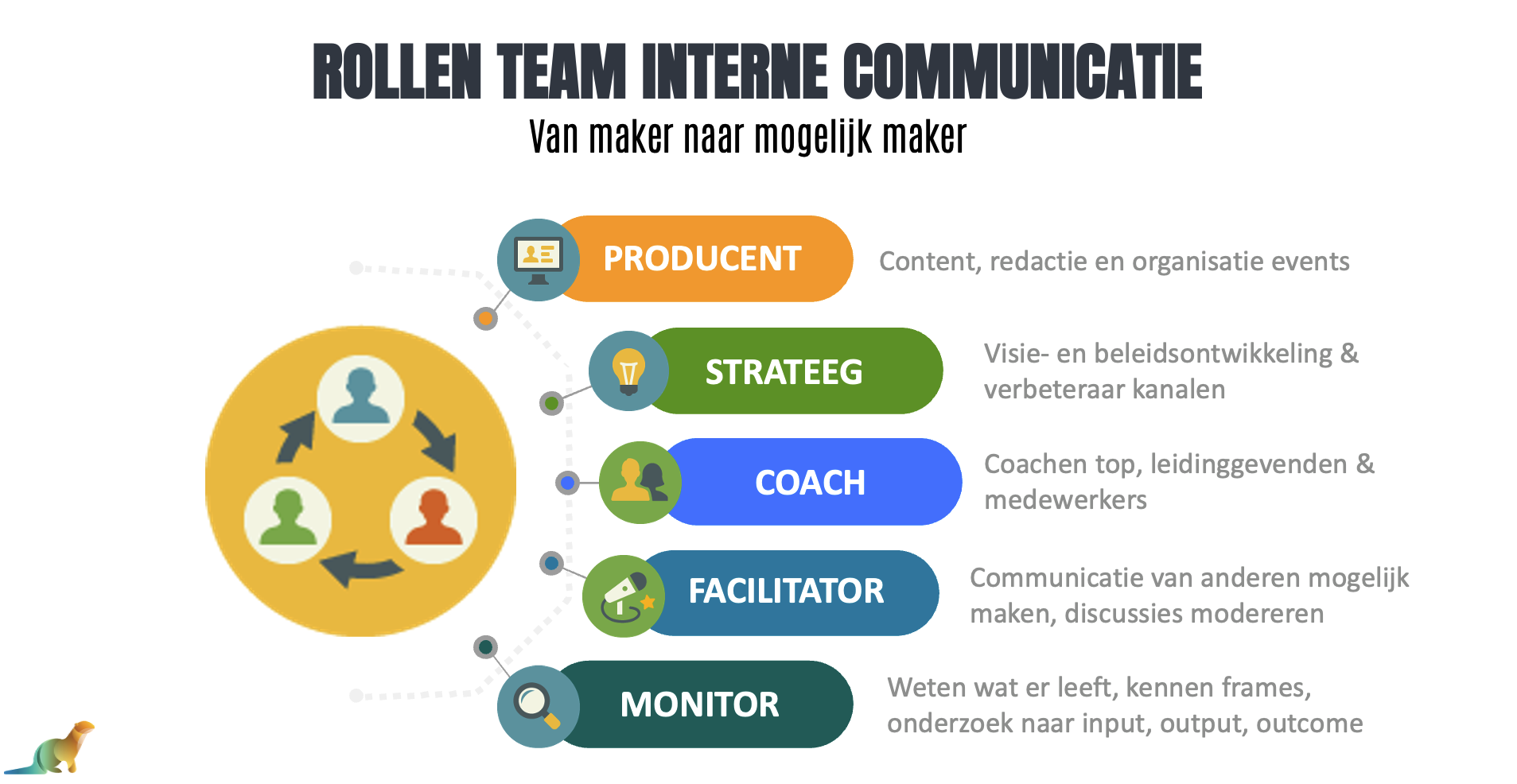 Rollen team interne communicatie - Orange Otters.nl
