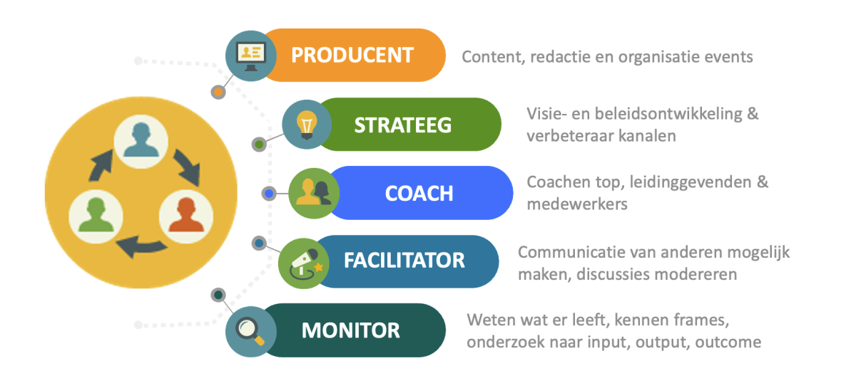 Rollen team interne communicatie - Orange Otters.nl